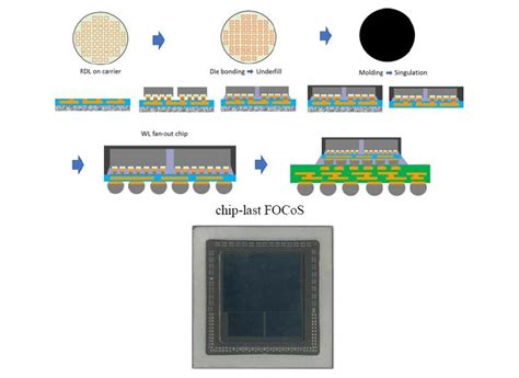 2 5d Vs Fan Out Chip On Substrate Ase