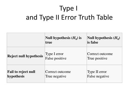 PPT Presentation On Type I And Type II Errors PowerPoint Presentation ID