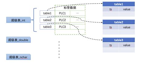 时序数据库tdengine基本概念和建模思路tdengine几种设备建表策略 按照采集指标建表 Csdn博客