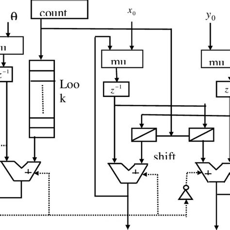 cordic based adaptive filter download scientific diagram
