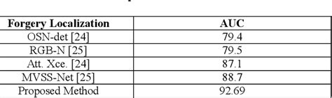 Table 3 From Fine Grained Forgery Localization In Images Using Cnn Svm Approach Semantic
