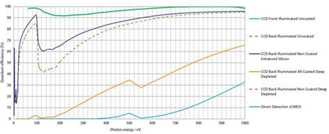 Scmos Detector For Euv And X Ray Spectroscopy And Microscopy Oxford Instruments