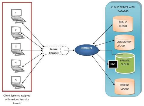 architecture of proposed client server cloud network with limited