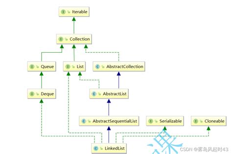 Linkedlist与链表linklist为什么删除和插入时间复杂度是o1 Csdn博客