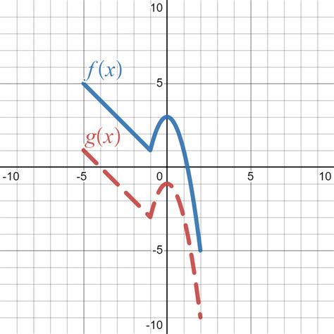 vertical shifts