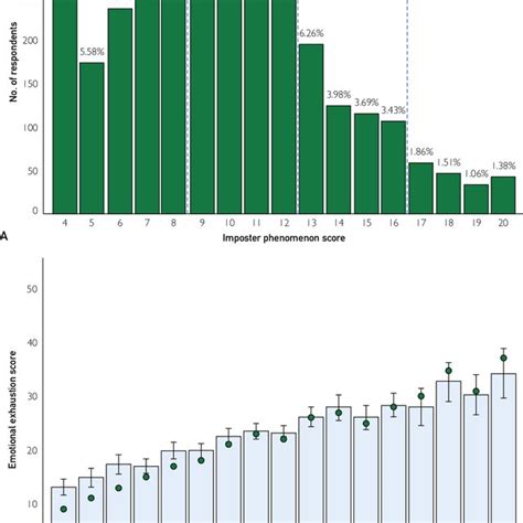 Imposter Phenomenon A And Physician Distress Download Scientific Diagram