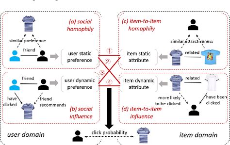 Table 1 From Dual Graph Attention Networks For Deep Latent Representation Of Multifaceted Social