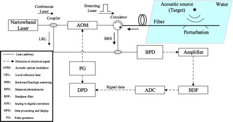 Near Field Target Localisation Based On The Distributed Acoustic
