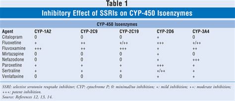 Overview Of Drugdrug Interactions With Ssris