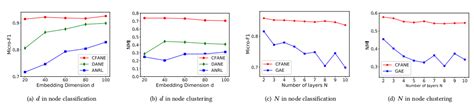 论文阅读笔记 Unsupervised Attributed Network Embedding Via Cross Fusion 沁泽 博客园