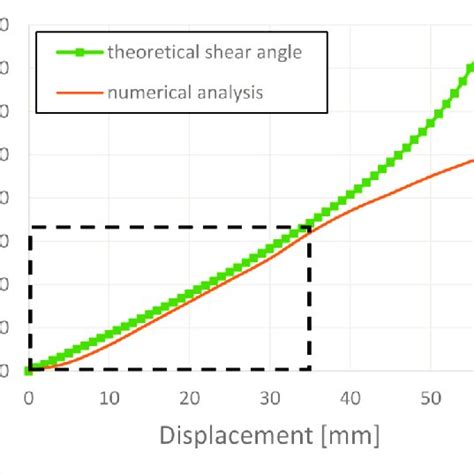 Comparison Of Theoretical Shear Angle And Shear Angle Diagrams Obtained Download Scientific