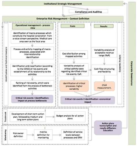 Reviewed ErM Model For Health Organizations Download Scientific Diagram