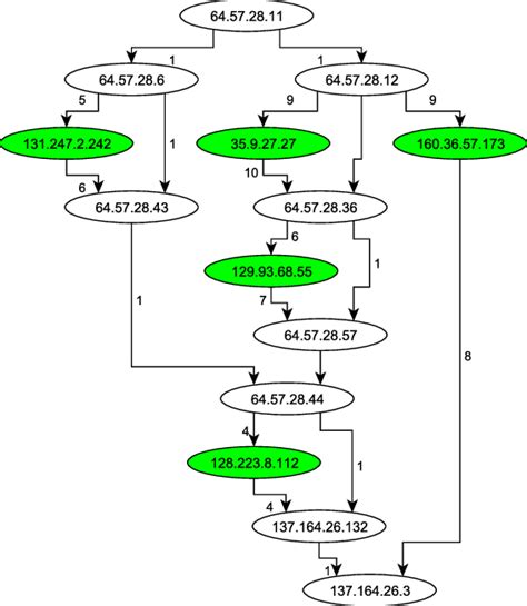 The Number Of Links Between Select Routers And Relay Nodes Shaded