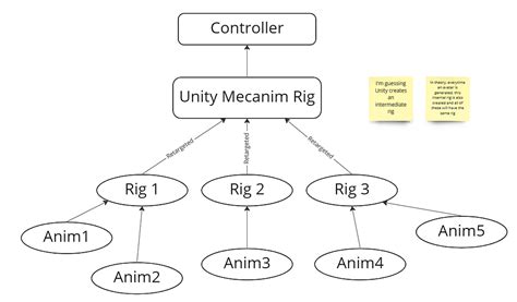 Using Character Animations From Multiple Rigs In Unity