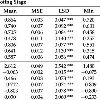 Statistical Parameters Minimum Min Maximum Max Mean Values Mean Download Scientific