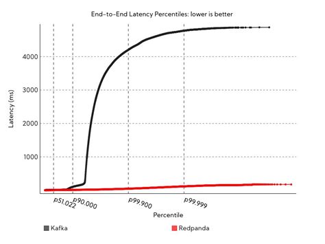 redpanda data on linkedin kafka redpanda apachekafka lowlatency