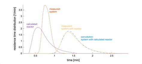 Residence Time Distributions Of The Stand Alone System And The Reactor