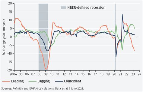 Coincident Indicators Data At Harry Oloughlin Blog
