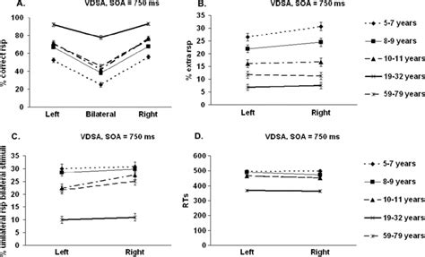 Percentages Of Correct Responses To Left Right And Bilateral Stimuli