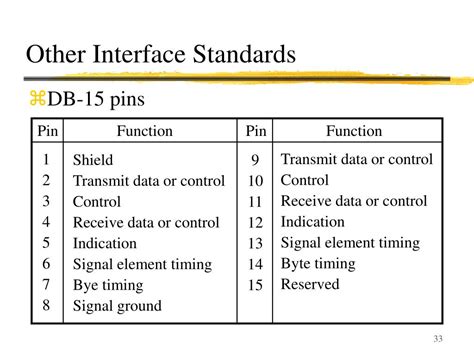 Ppt 6 장 Transmission Of Digital Data Interfaces And Modems Powerpoint Presentation Id 3286948