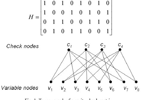 Figure 1 From An Efficient Bf Ldpc Decoding Algorithm Based On A