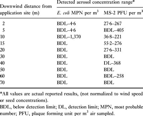 Aerosolized Escherichia Coli Concentrations And Coliphage Ms 2