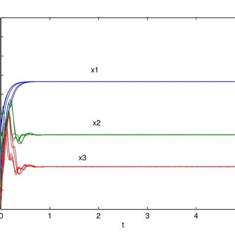 Transient Behavior Of The Neural Network Model 52 With Five Random