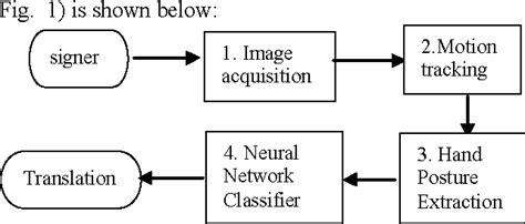 figure 2 from real time malaysian sign language translation using colour segmentation and neural