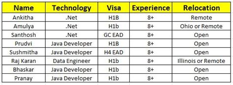 Sv Mani On Linkedin Hotlist C2c C2crequirements Benchlist