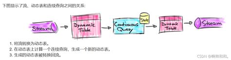 Flink Sql入门篇 概念、初步实现 Csdn博客