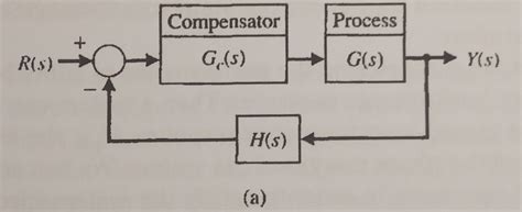 Ap109 The Plant Dynamics Of A Chemical Process Are
