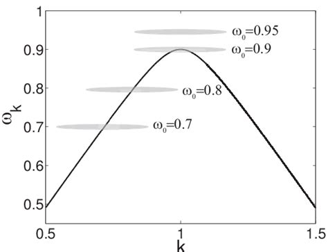 Dispersion Relation For A Periodic Waveguide Download Scientific Diagram