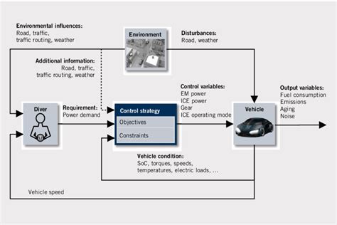 Integration Of The Control Strategy In The Signal Flow Model Of A Download Scientific Diagram