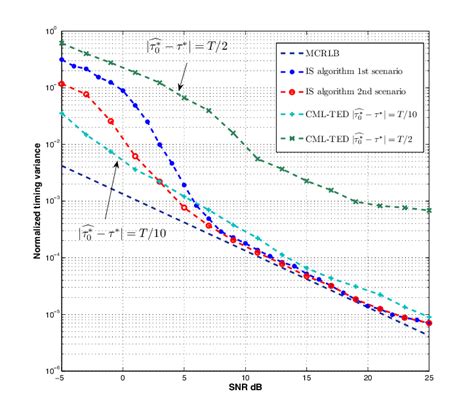Comparison Between The Estimation Performance Of The Is Based Algorithm Download Scientific