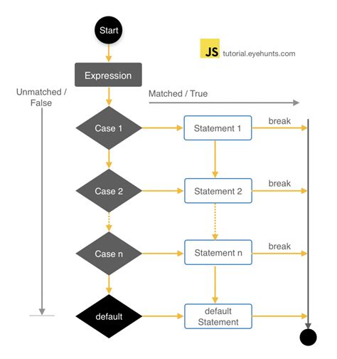 Switch Case Javascript Statement Example String Number Values