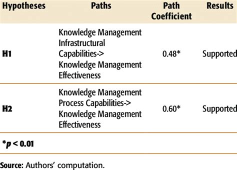 Path Coefficients And P Value Download Table