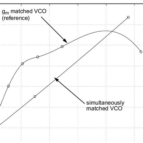 Phase Noise Vs Frequency Offset From Carrier Download Scientific Diagram