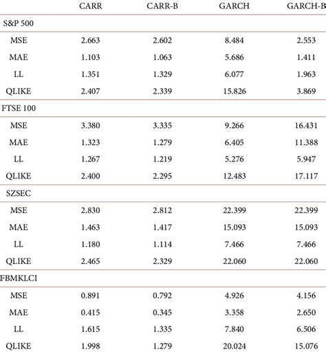 Out Of Sample Volatility Forecast Evaluation Download Table