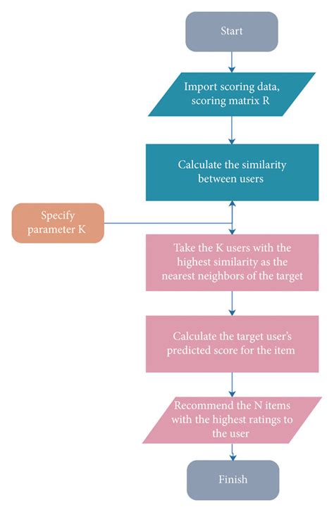 Flowchart Of Personalized Recommendation System Download Scientific Diagram