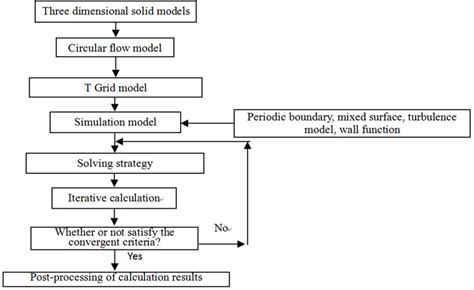 Procedure Of Numerical Simulation Of Flow Field Download Scientific Diagram