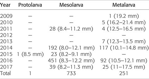 Otolith Microstructure Analysis Elucidates Spawning And Early Life Histories Of Federally