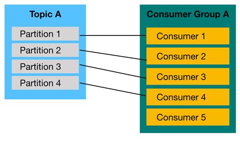 Kafka 4장 카프카 컨슈머
