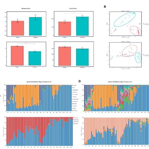 Analysis Of Microbial Community Diversity During The Fermentation Of