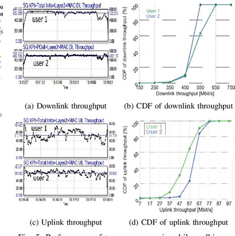 Figure 5 From Design And Development Of Private 5g Standalone Network For Vertical Industries