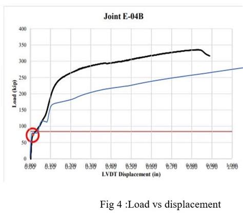 What May Be The Reasons Behind The Difference In The Experimental Plotforce Vs Displacement