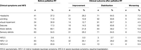 Response Of Individual Symptoms And Neurologic Function Scale Nfs