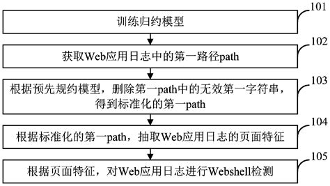 Webshell Detection Method Electronic Device And Computer Storage