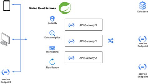 Master Seamless Api Gateway Integration Configurable Solutions Dev