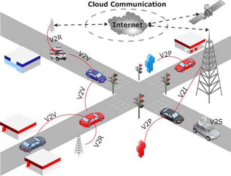 Communication Architecture In Iov Download Scientific Diagram