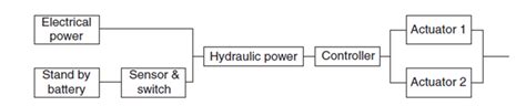 Solved A Reliability Block Diagram Of A Control System Is
